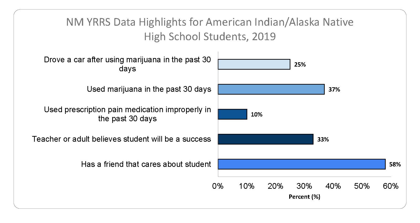 New Mexico Youth Risk and Resiliency Survey and Healthy Kids Colorado ...