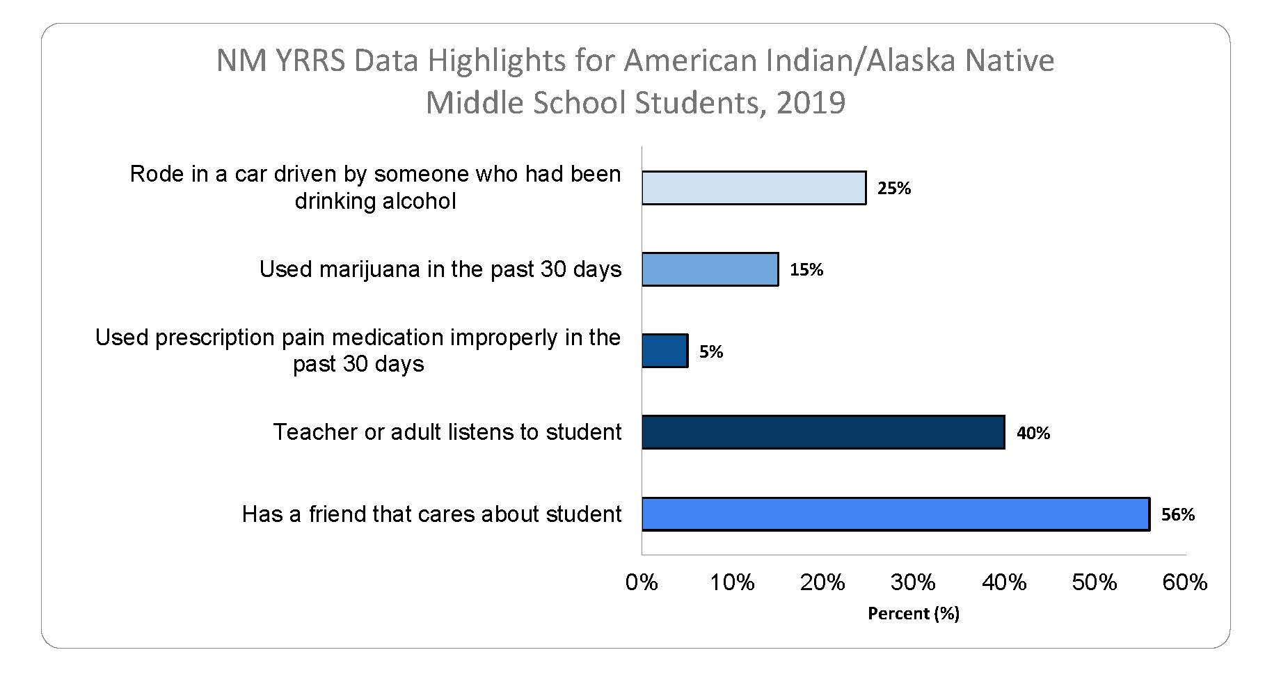 New Mexico Youth Risk and Resiliency Survey and Healthy Kids Colorado ...